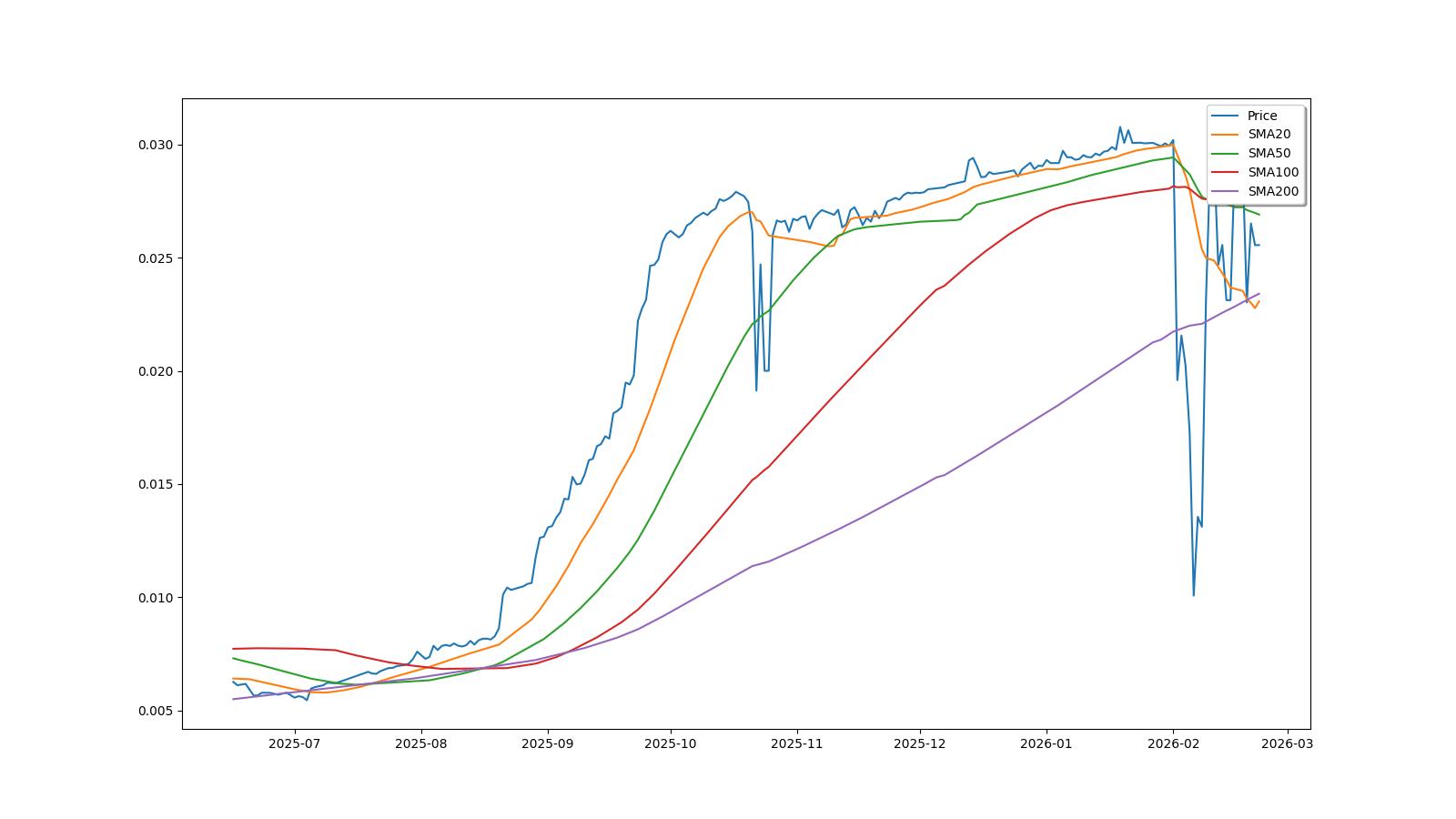 Malinka Simple Moving Averages