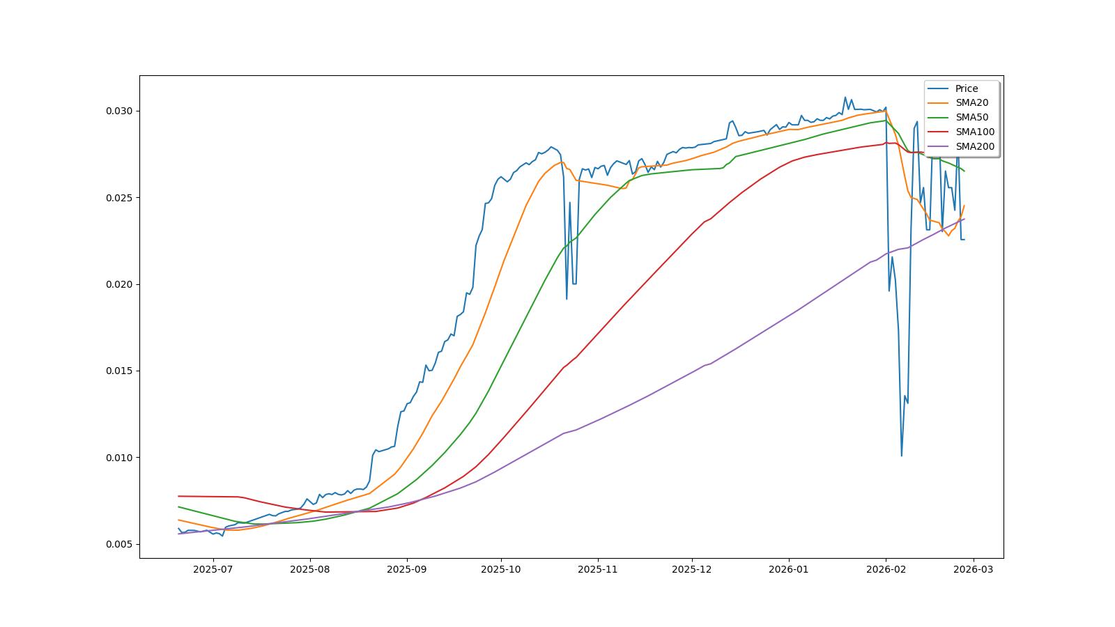 Malinka Simple Moving Averages