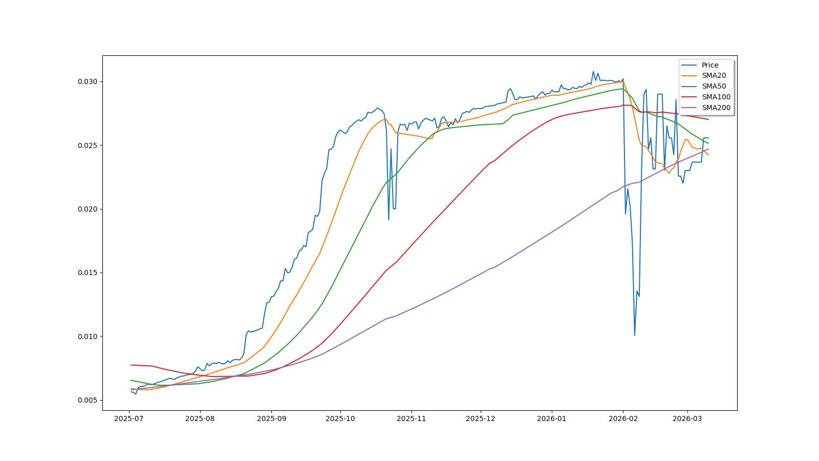 Malinka Simple Moving Averages