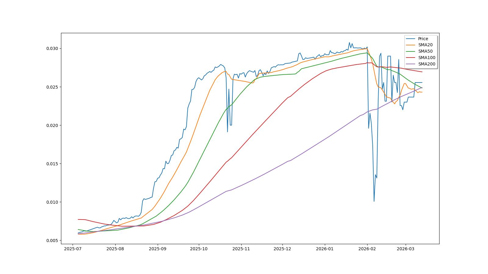 Malinka Simple Moving Averages