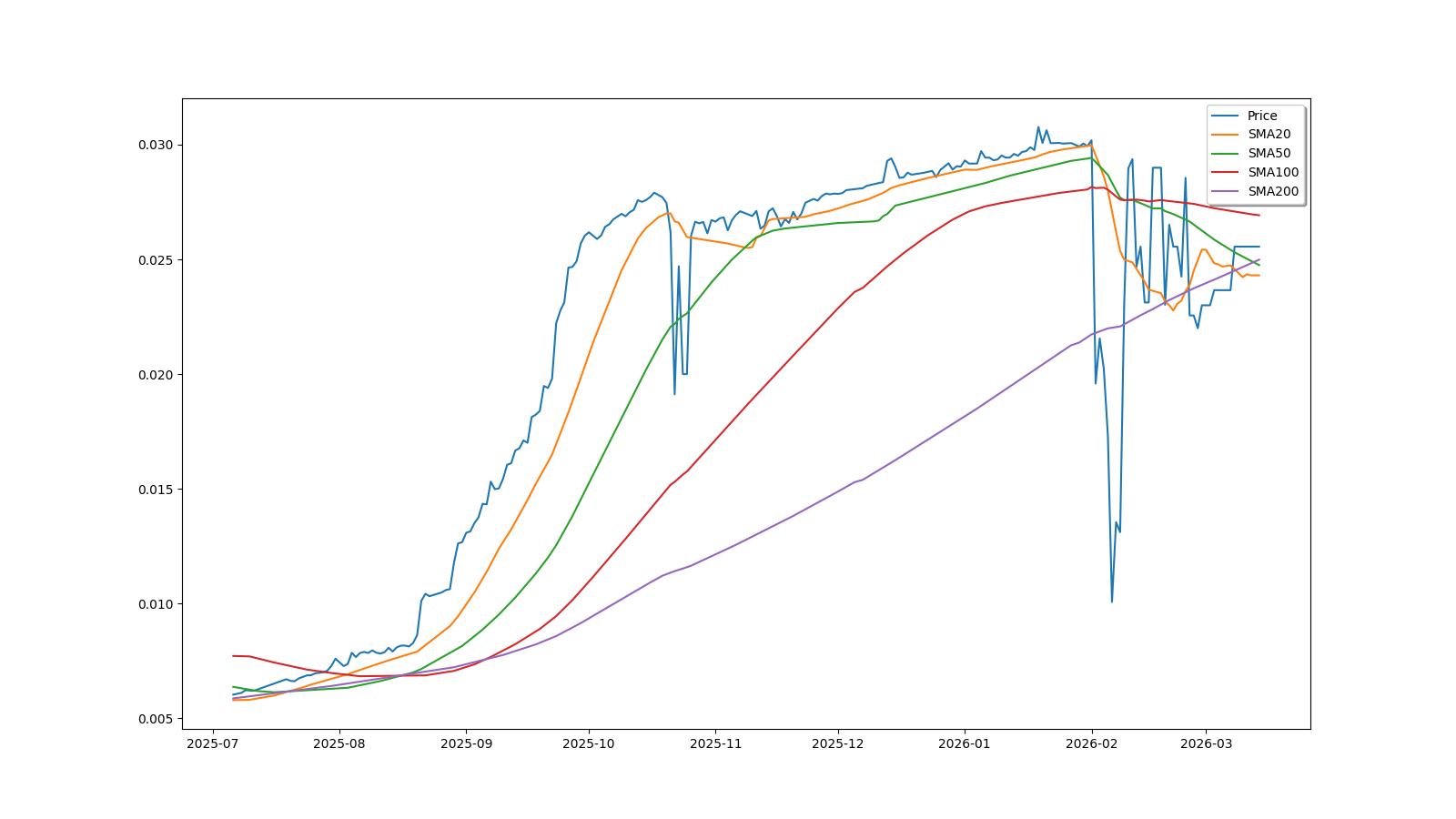 Malinka Simple Moving Averages