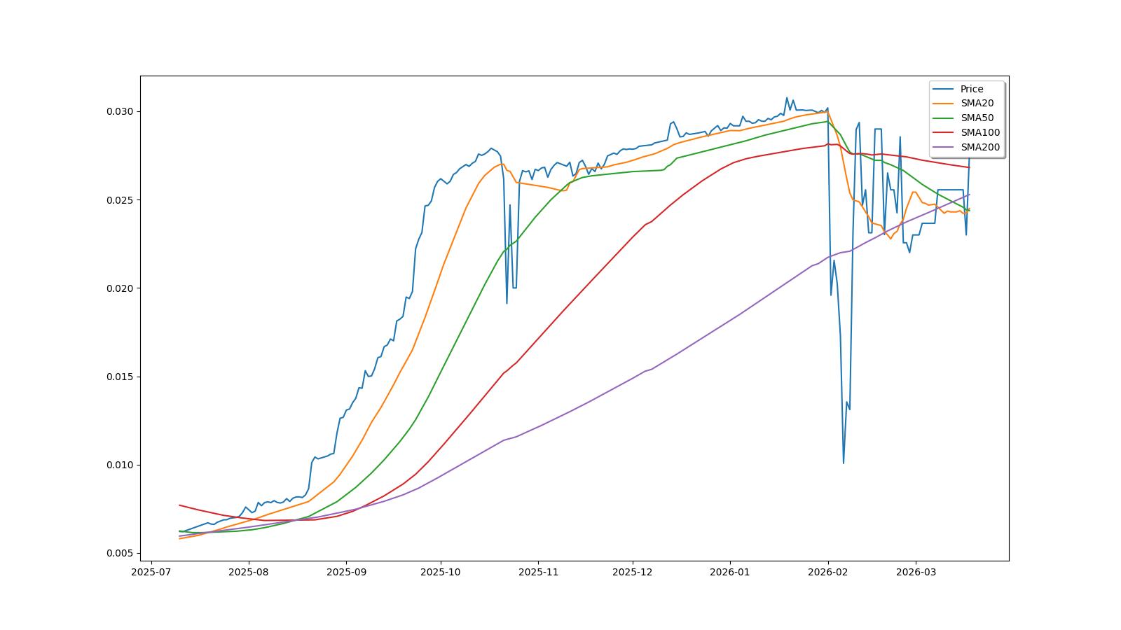 Malinka Simple Moving Averages