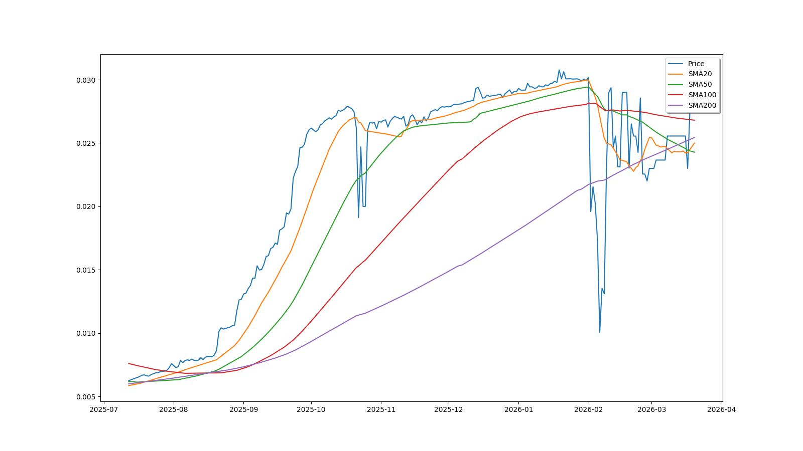 Malinka Simple Moving Averages
