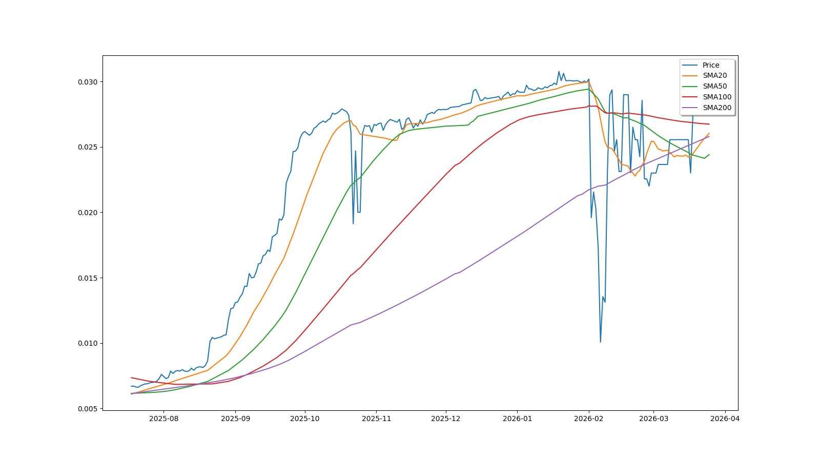 Malinka Simple Moving Averages