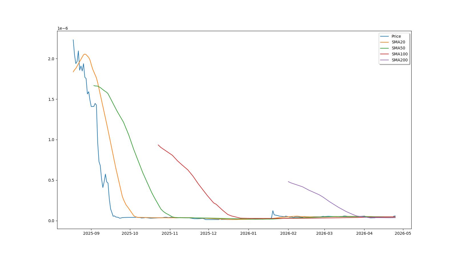 Mambo Simple Moving Averages