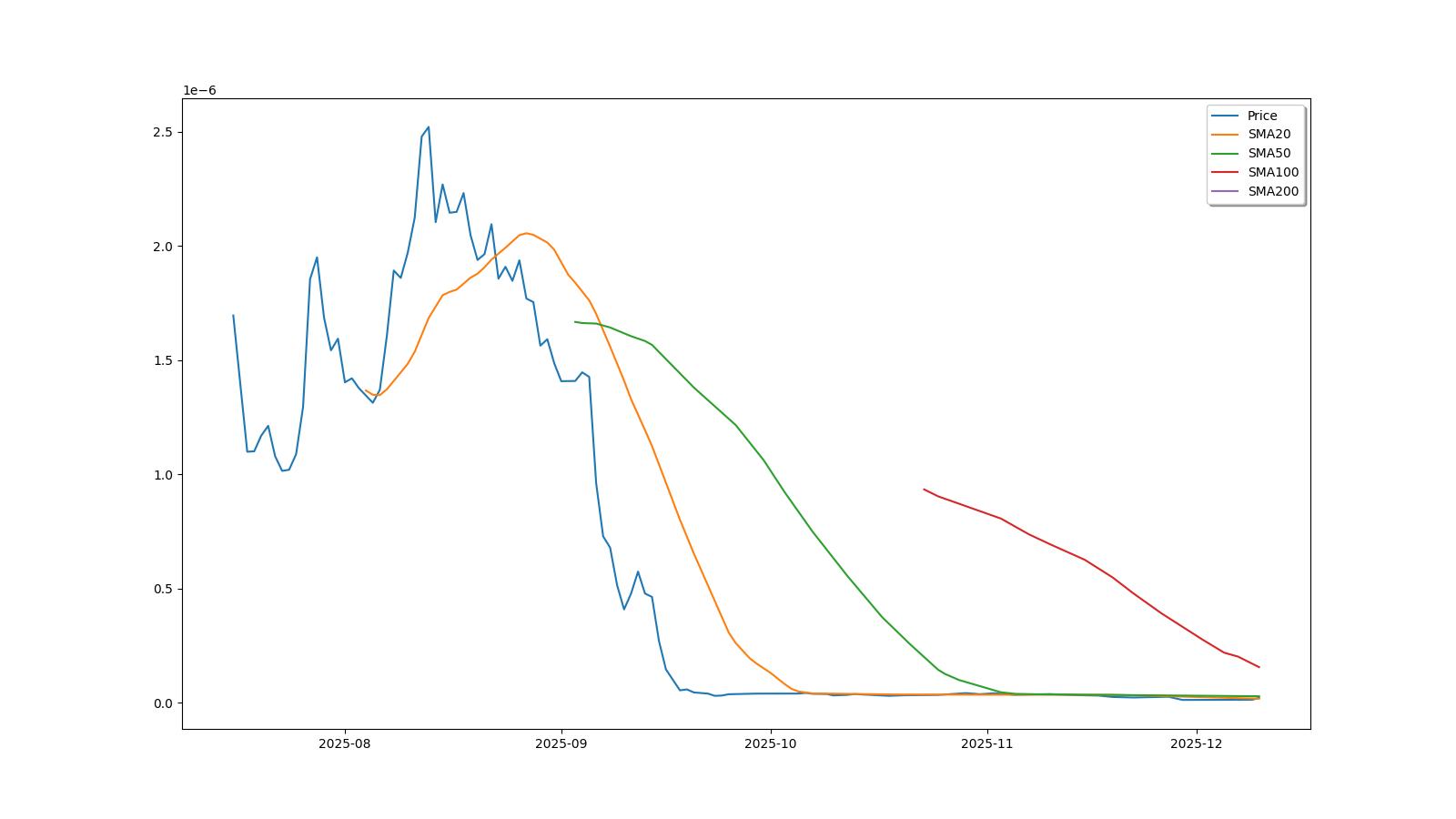 Mambo Simple Moving Averages