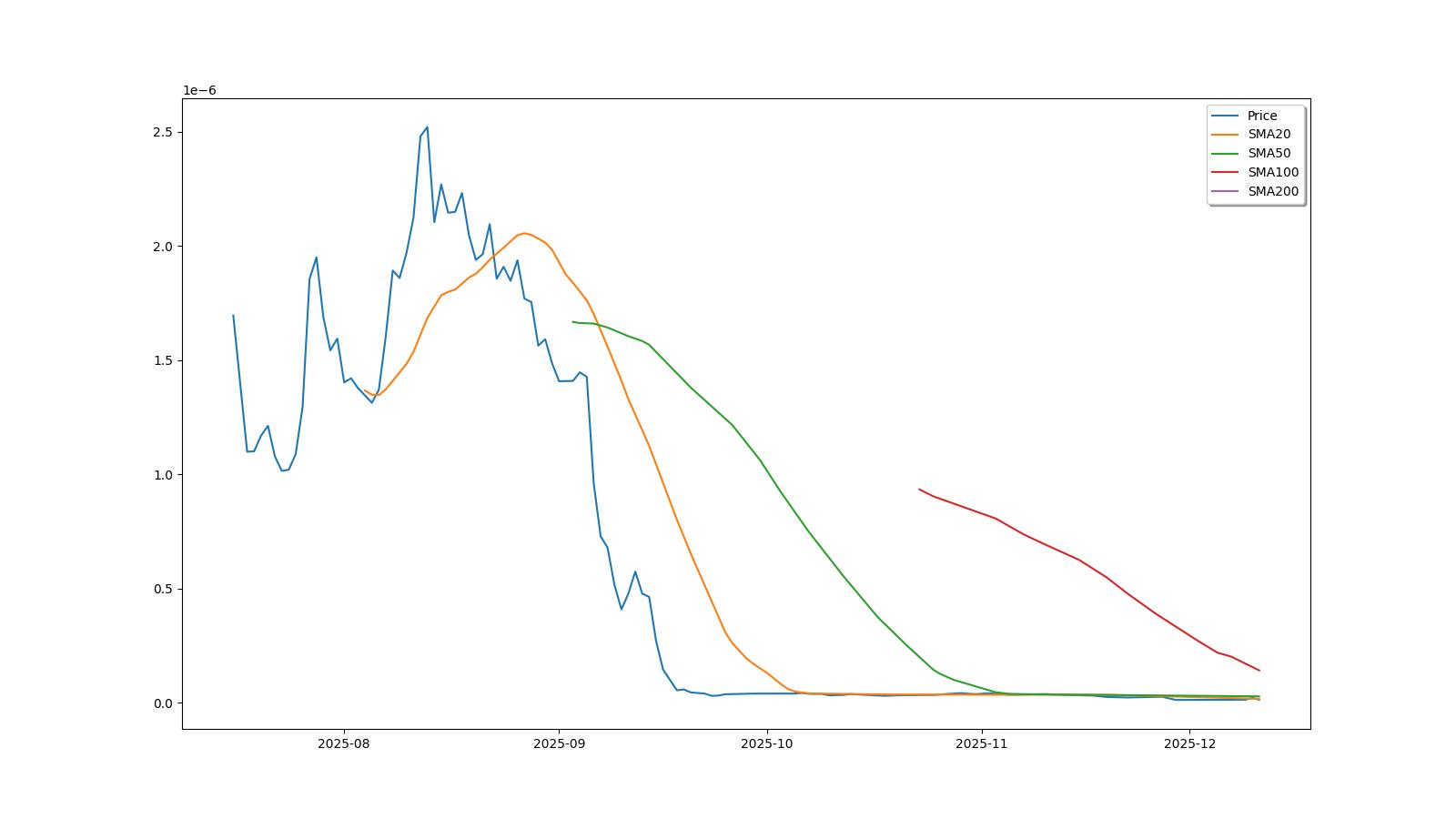Mambo Simple Moving Averages