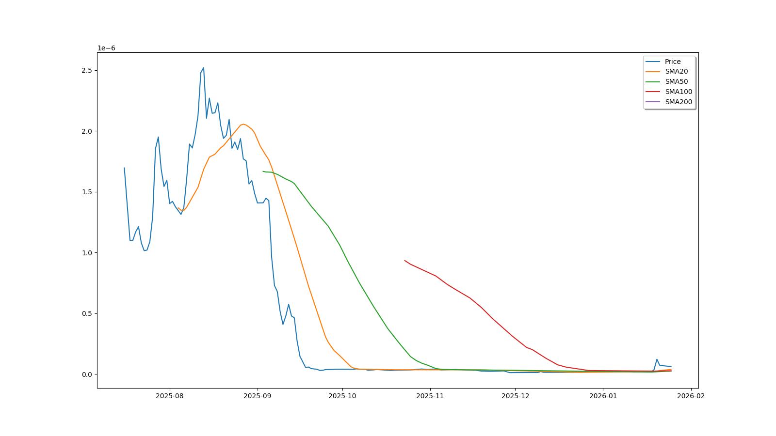 Mambo Simple Moving Averages