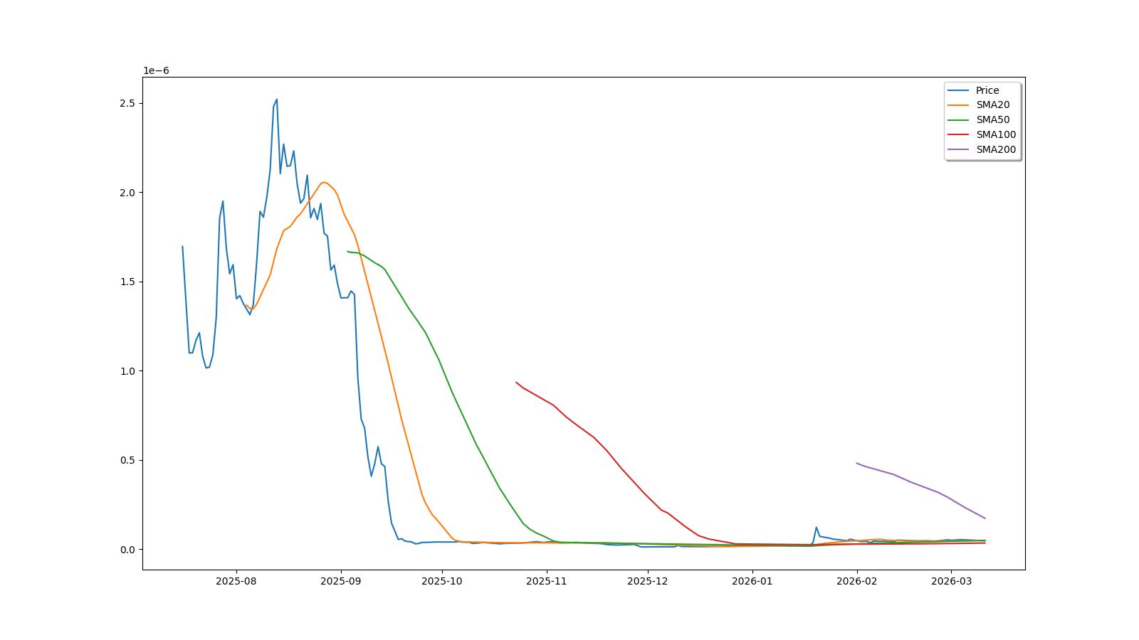 Mambo Simple Moving Averages