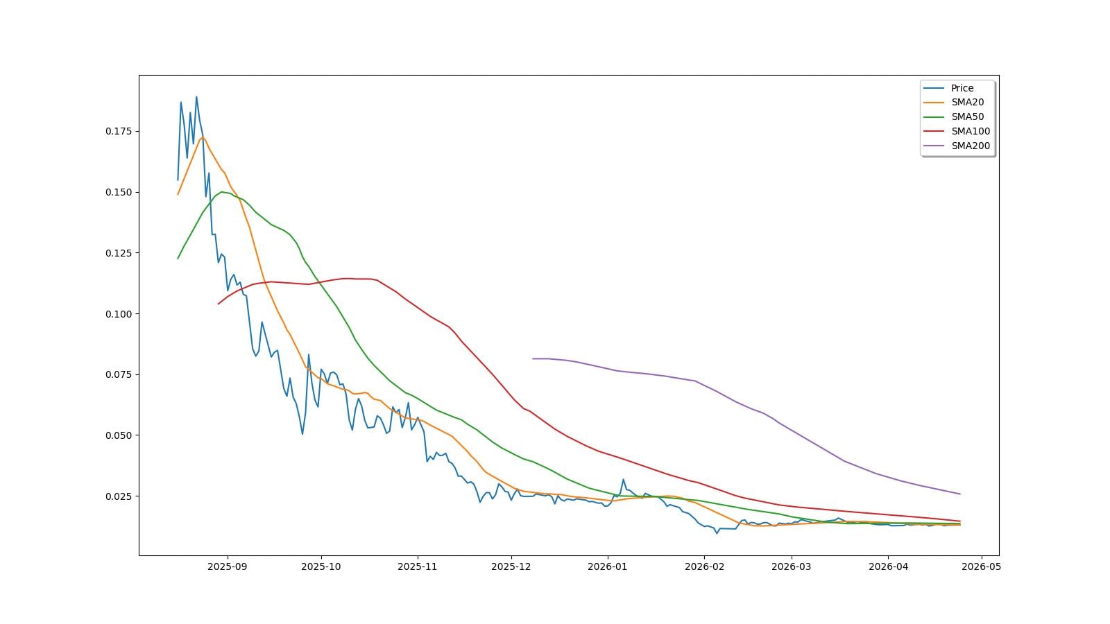 Mamo Simple Moving Averages