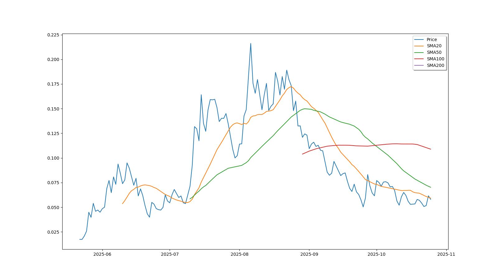 Mamo Simple Moving Averages