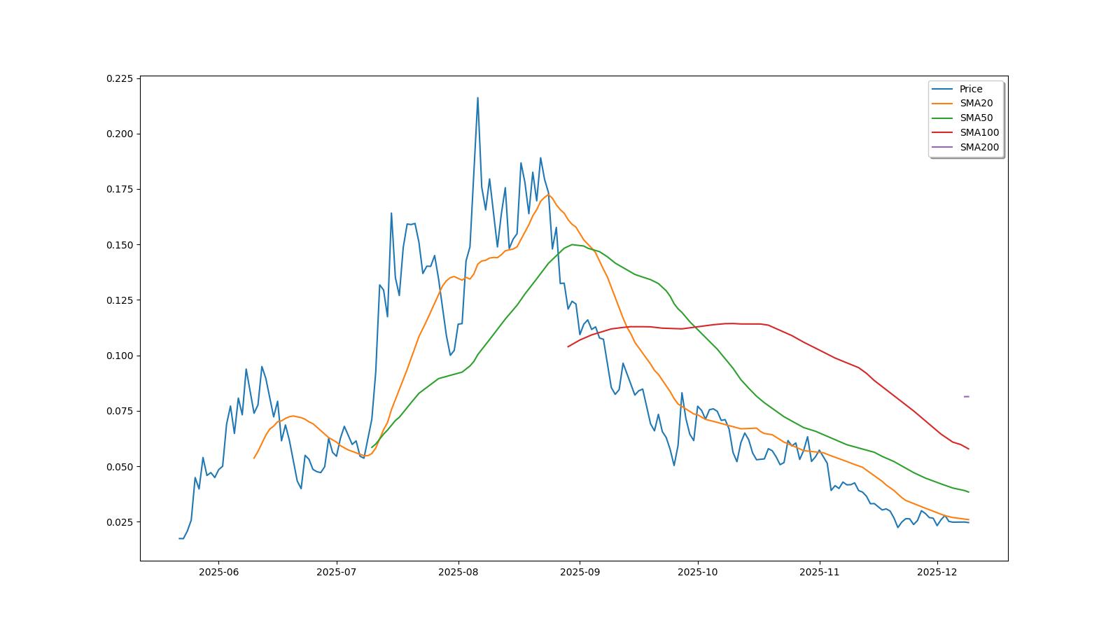 Mamo Simple Moving Averages