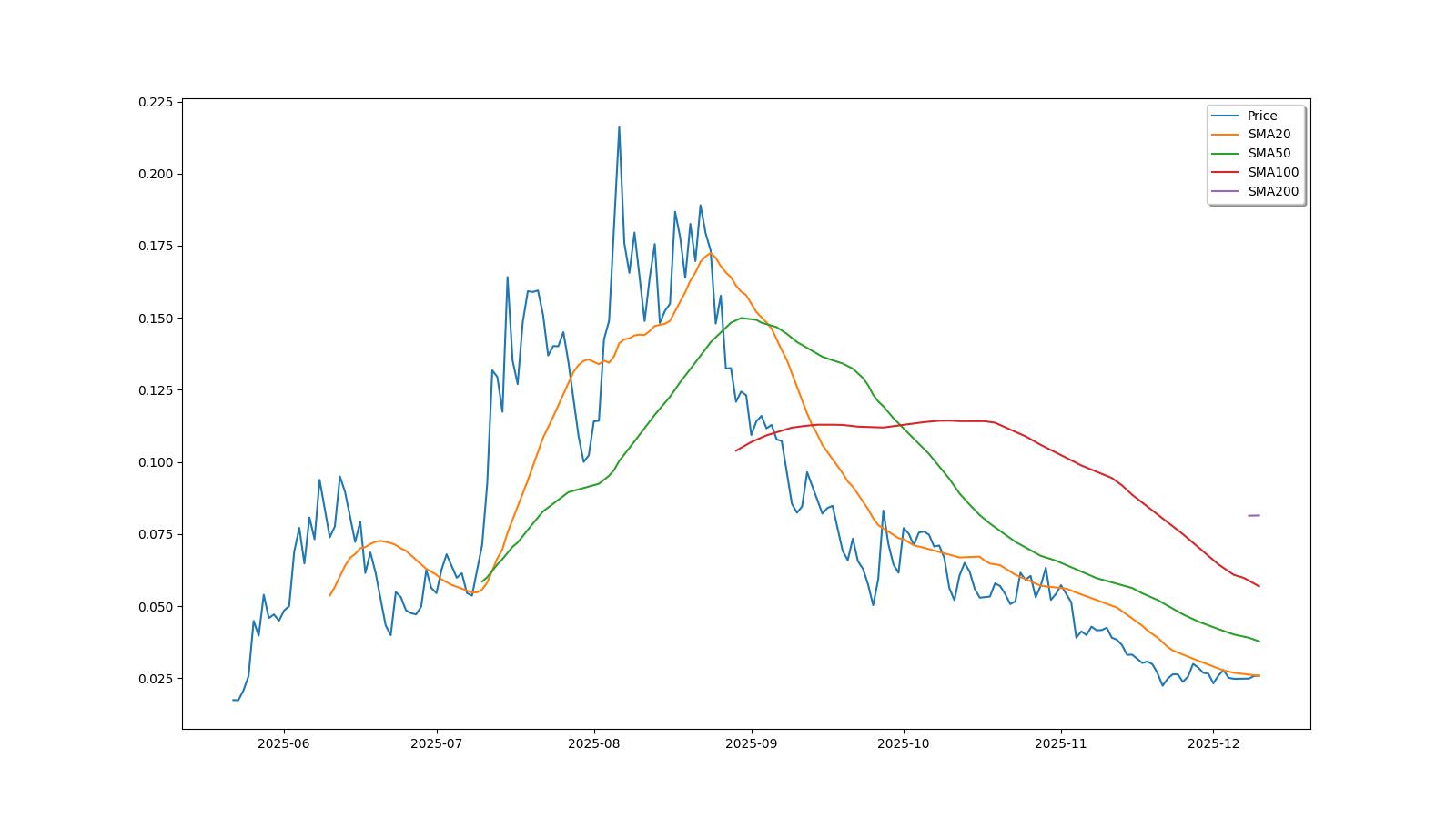 Mamo Simple Moving Averages