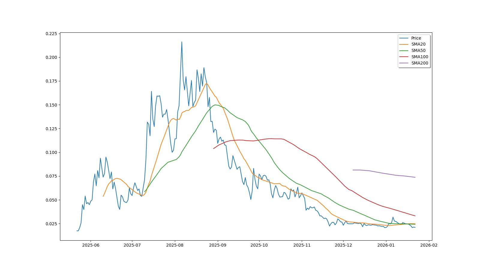 Mamo Simple Moving Averages
