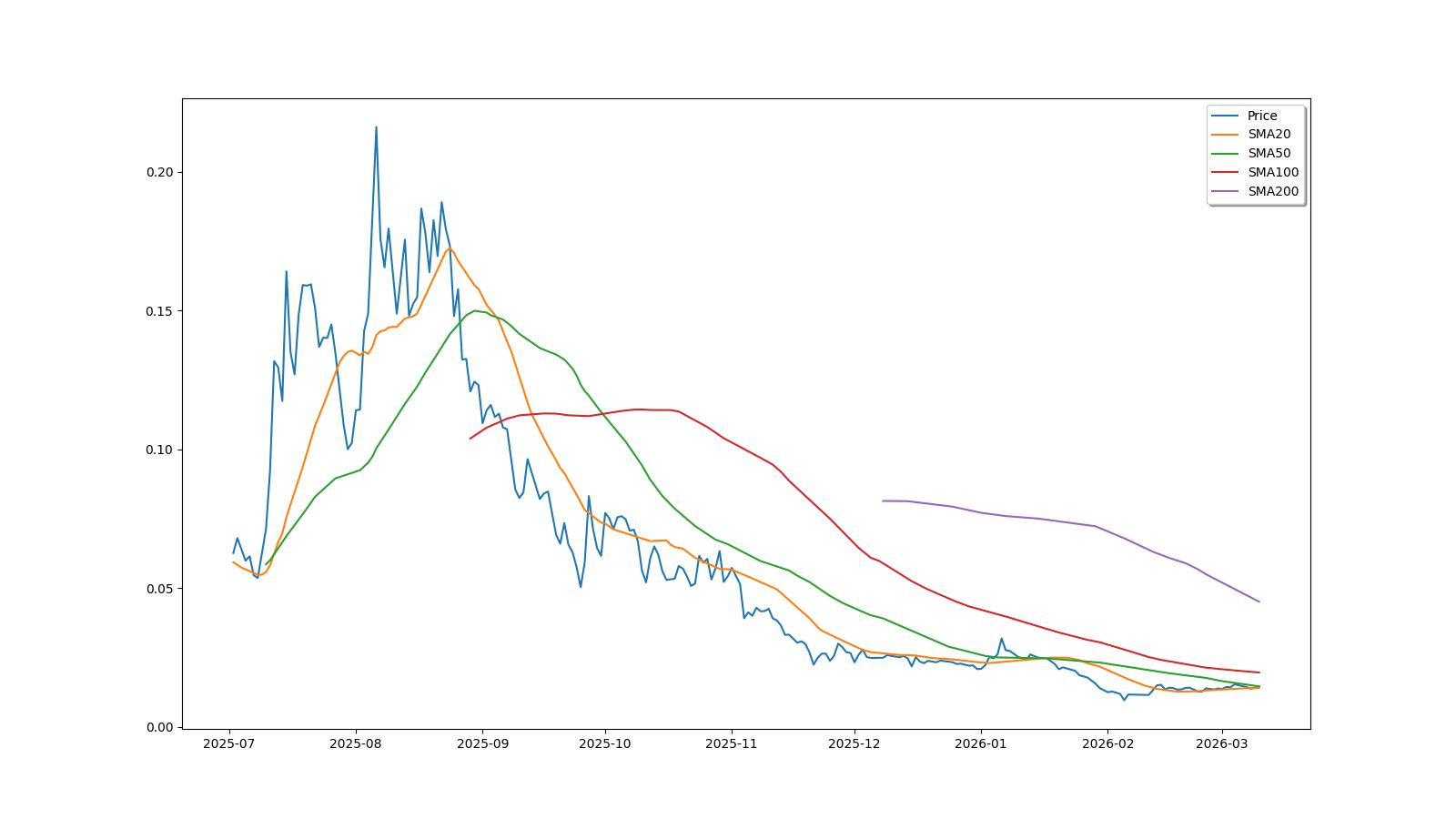 Mamo Simple Moving Averages