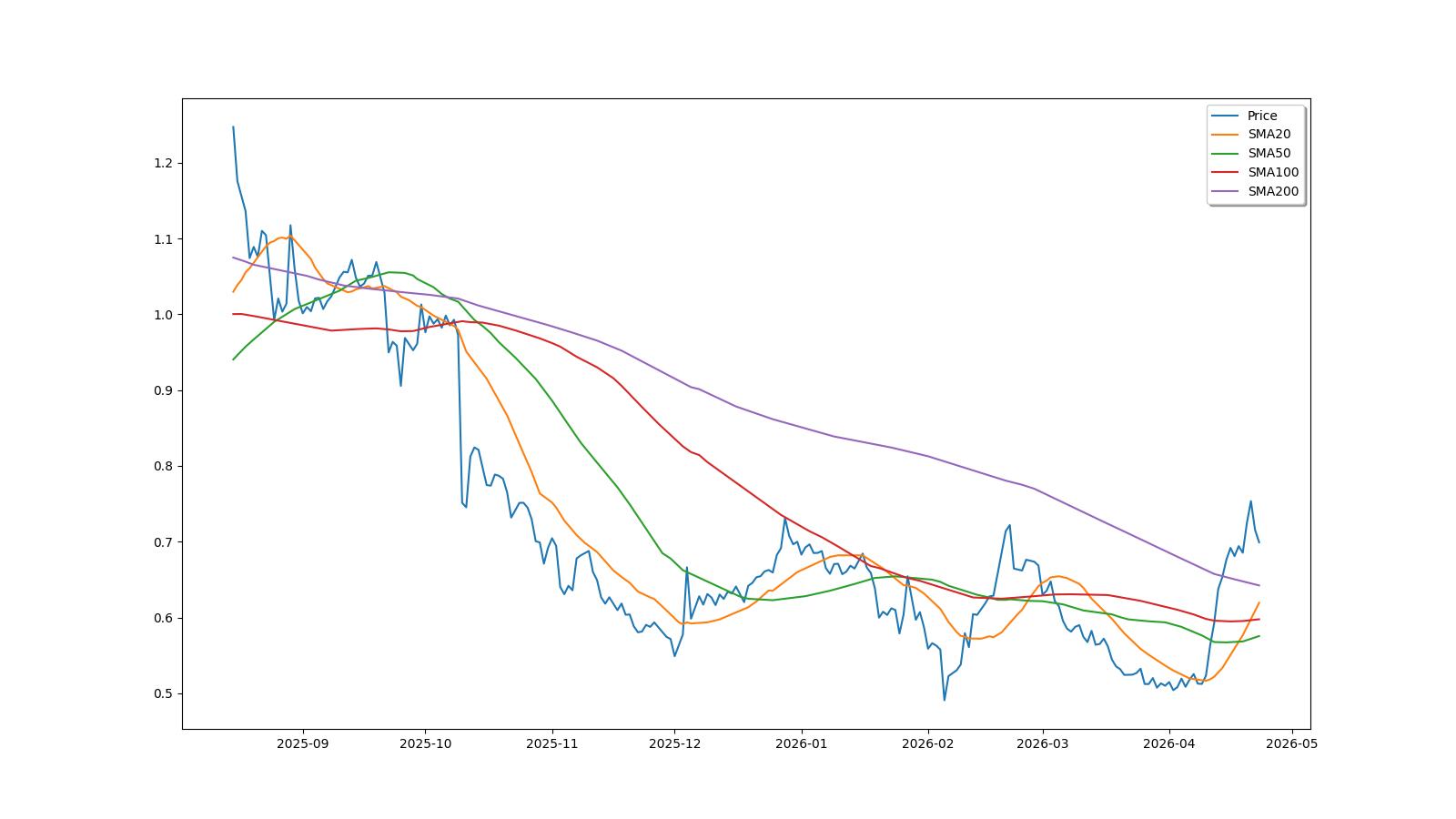 Manchester City Fan Token Simple Moving Averages