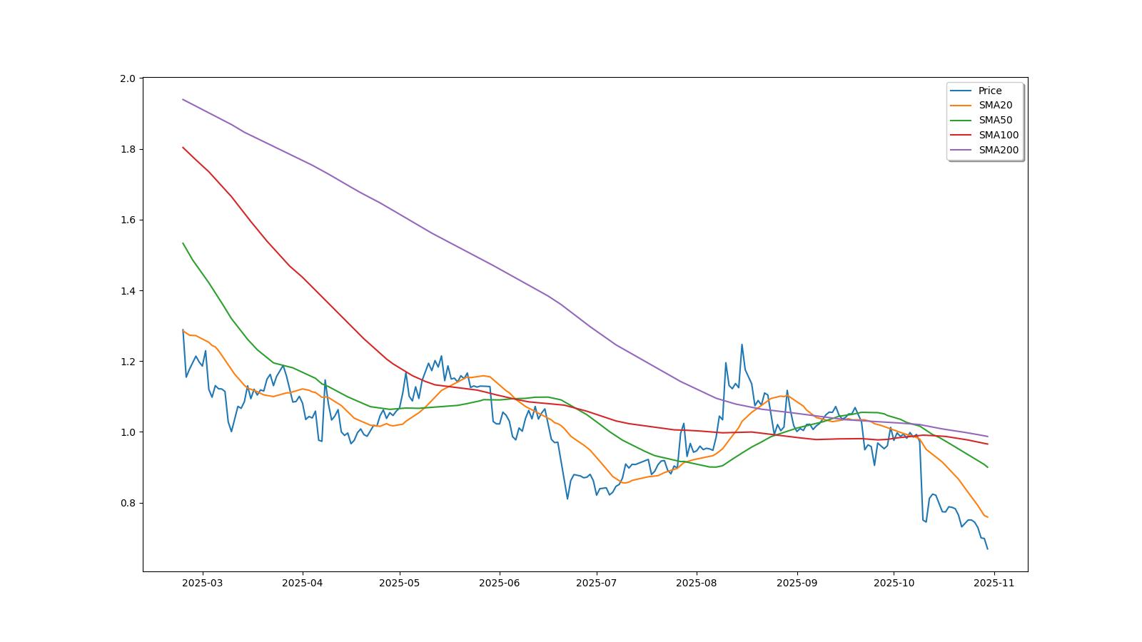 Manchester City Fan Token Simple Moving Averages