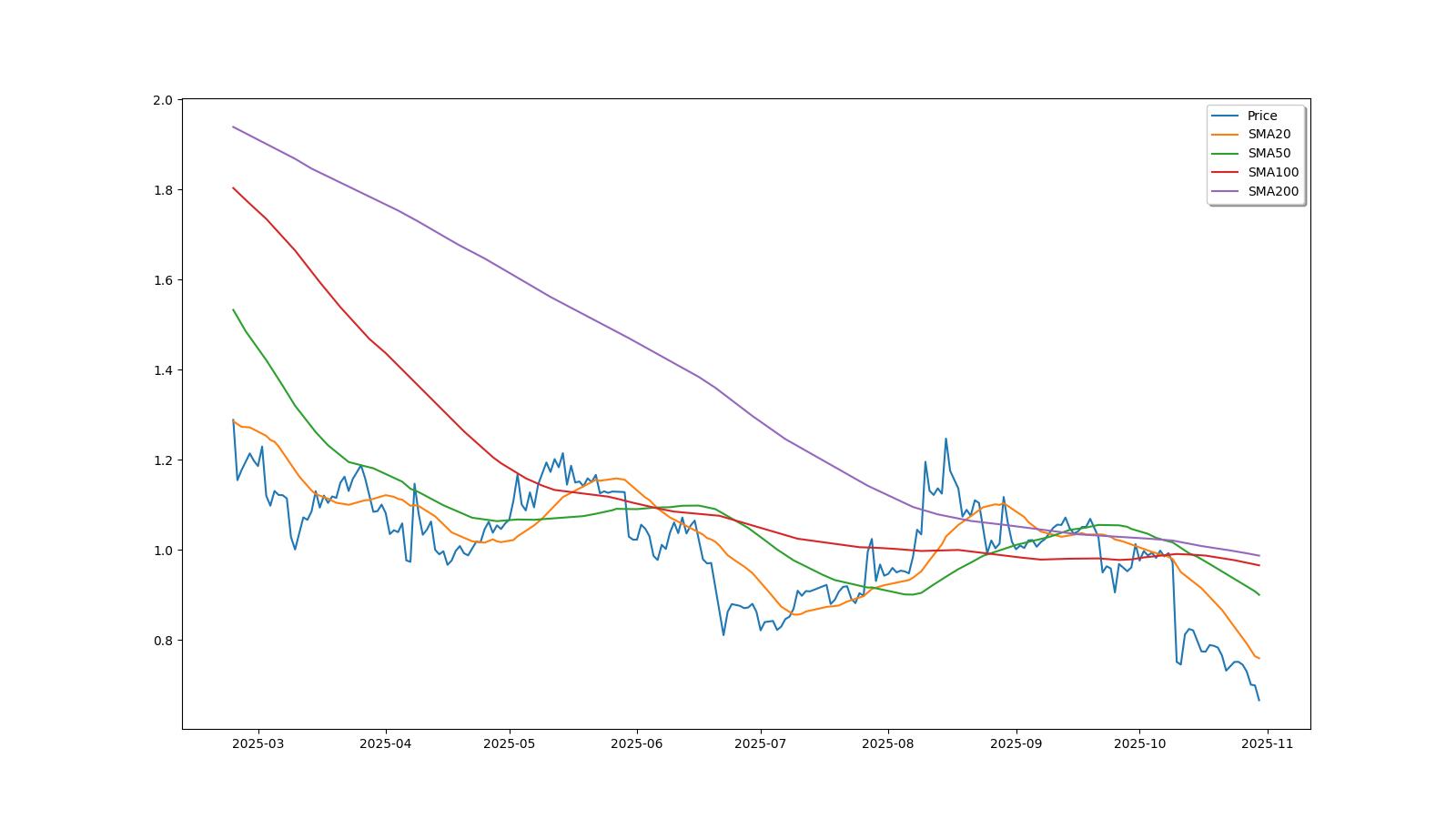 Manchester City Fan Token Simple Moving Averages