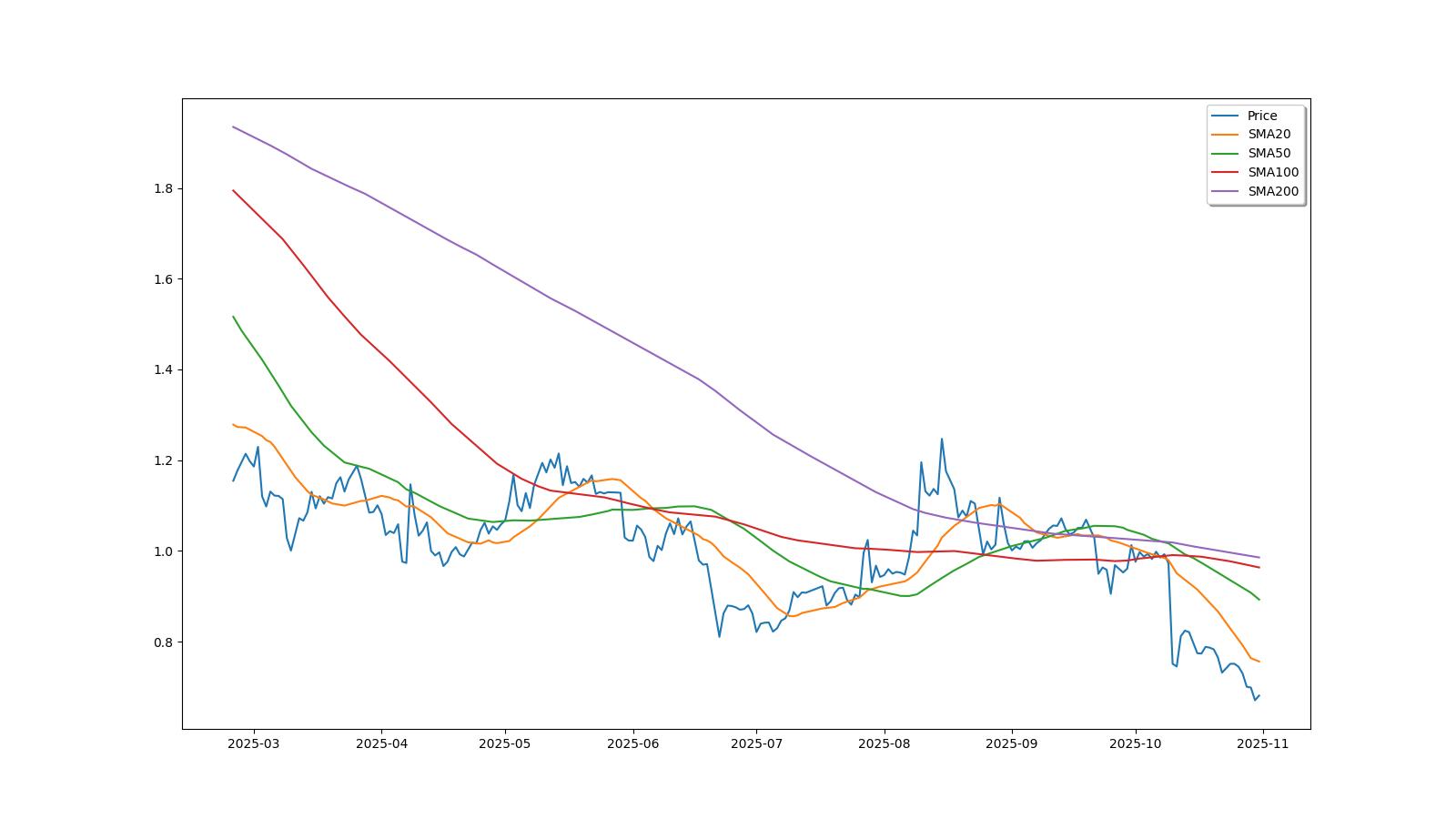 Manchester City Fan Token Simple Moving Averages