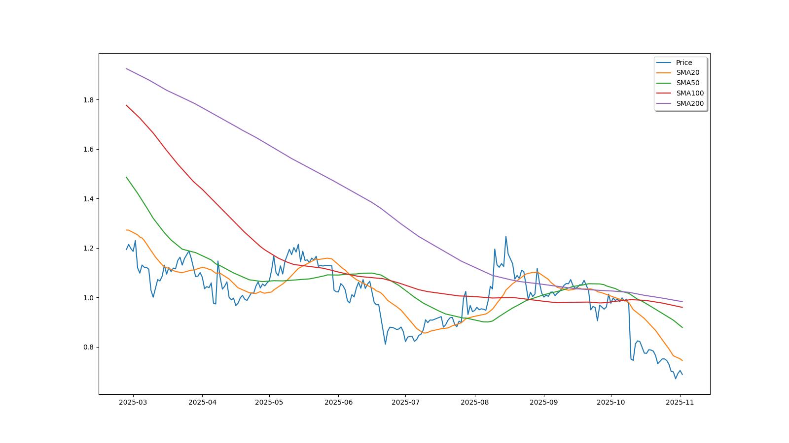 Manchester City Fan Token Simple Moving Averages