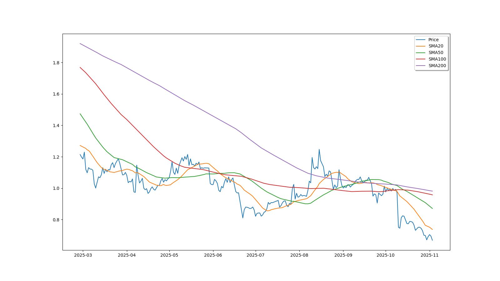 Manchester City Fan Token Simple Moving Averages