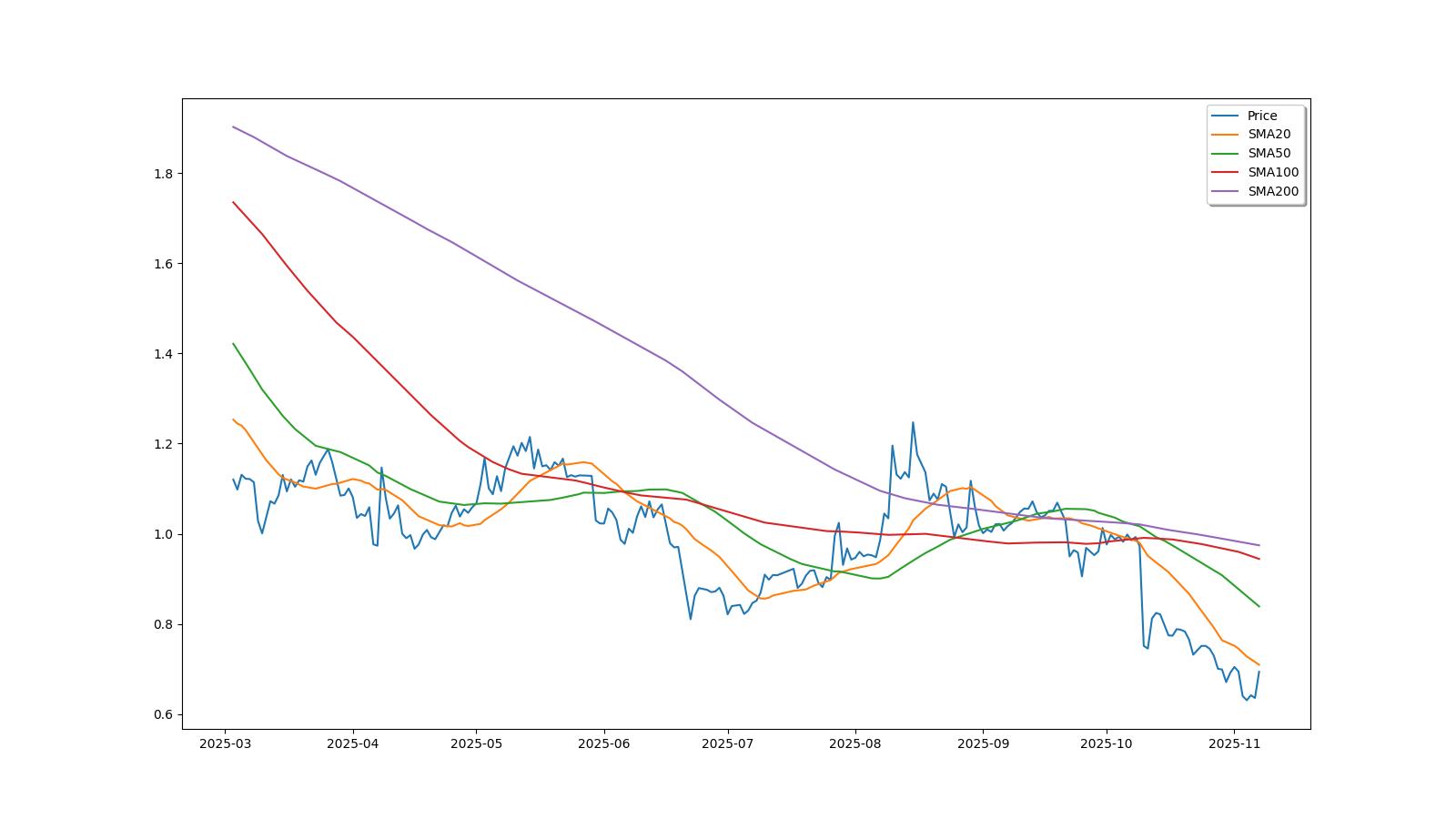 Manchester City Fan Token Simple Moving Averages