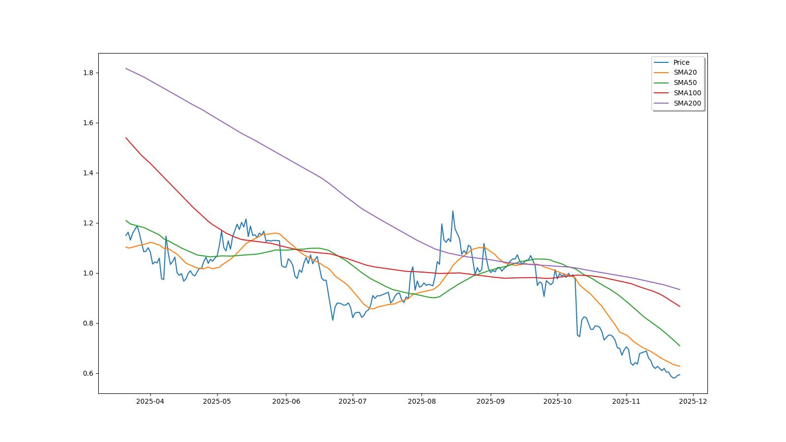Manchester City Fan Token Simple Moving Averages