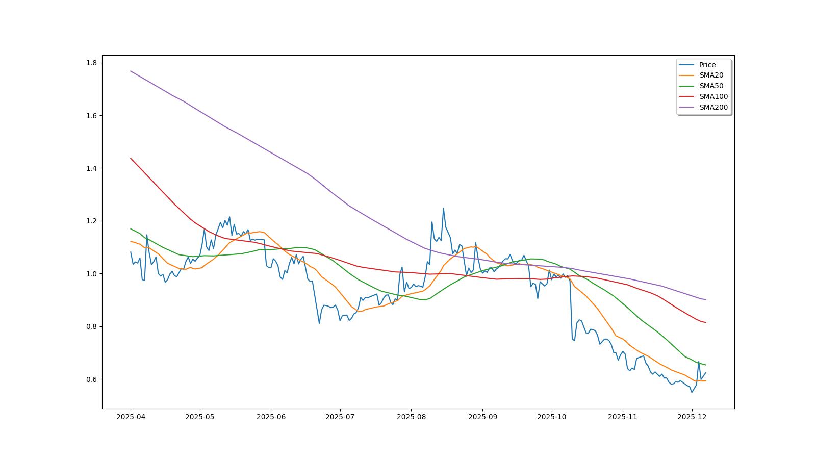 Manchester City Fan Token Simple Moving Averages