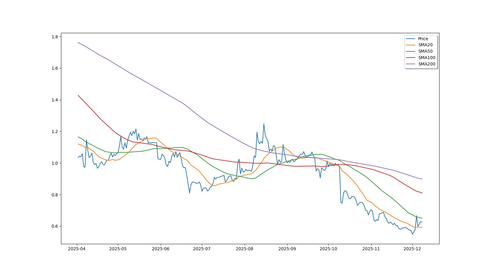 Manchester City Fan Token Simple Moving Averages