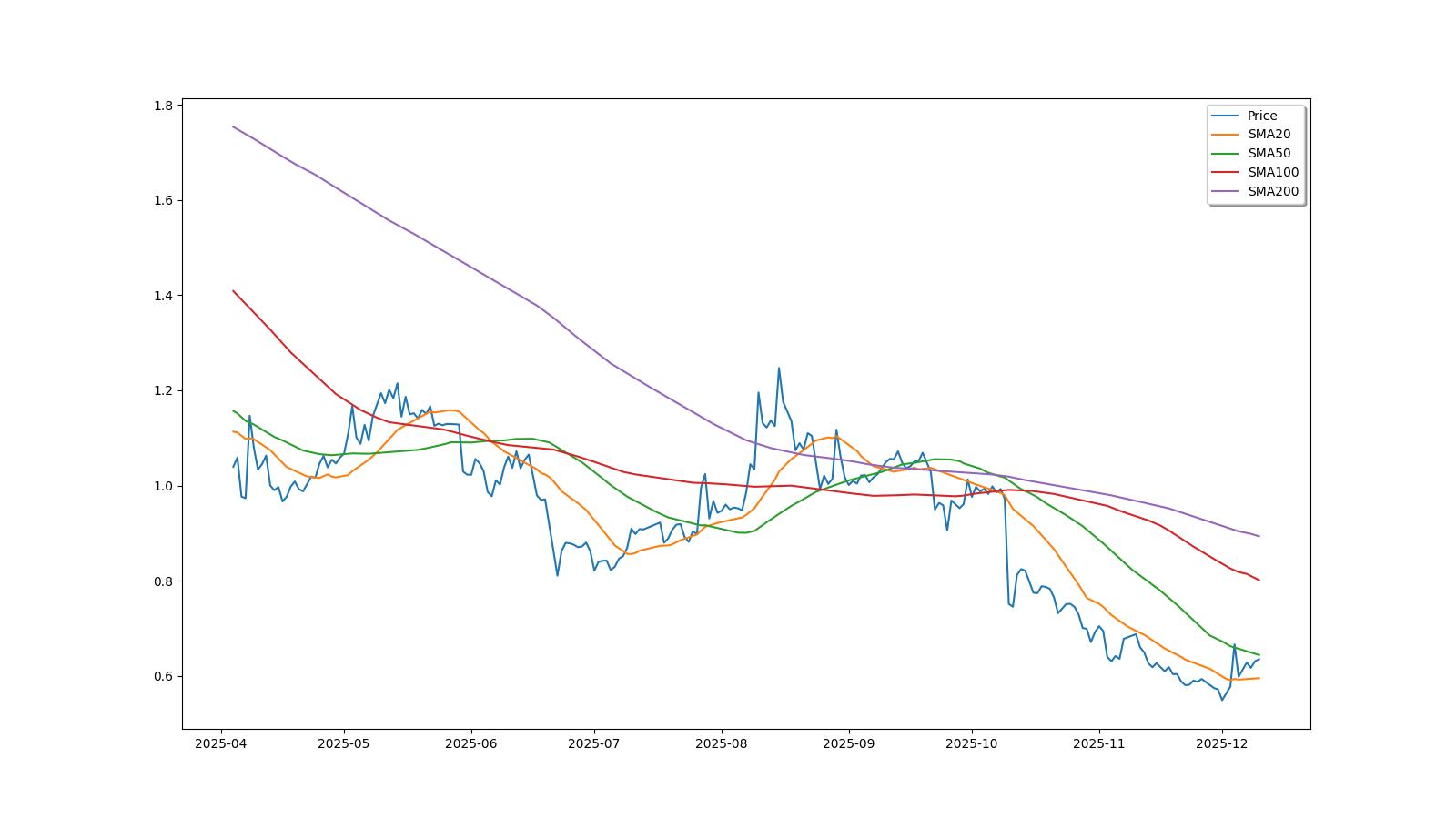 Manchester City Fan Token Simple Moving Averages