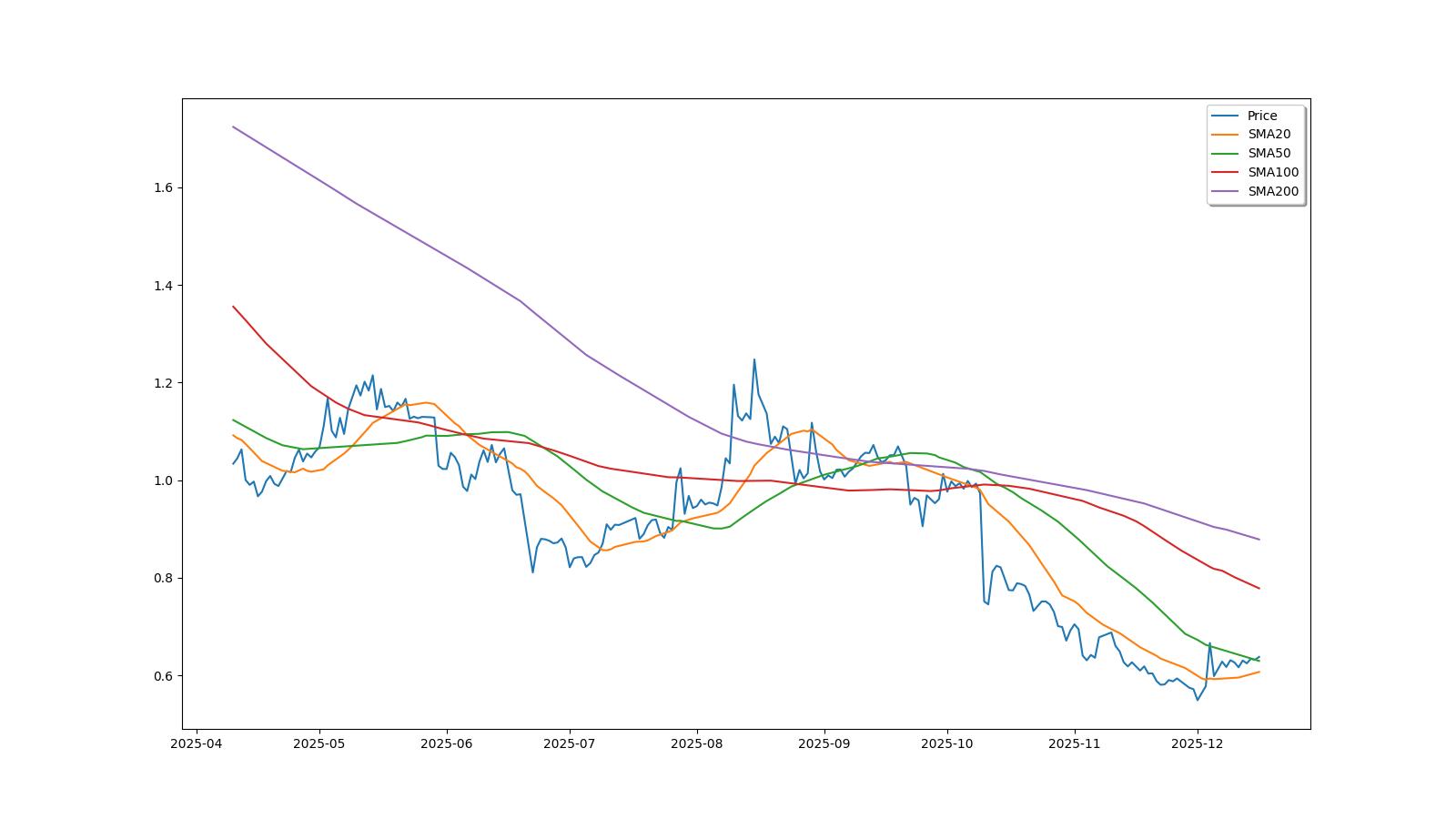 Manchester City Fan Token Simple Moving Averages