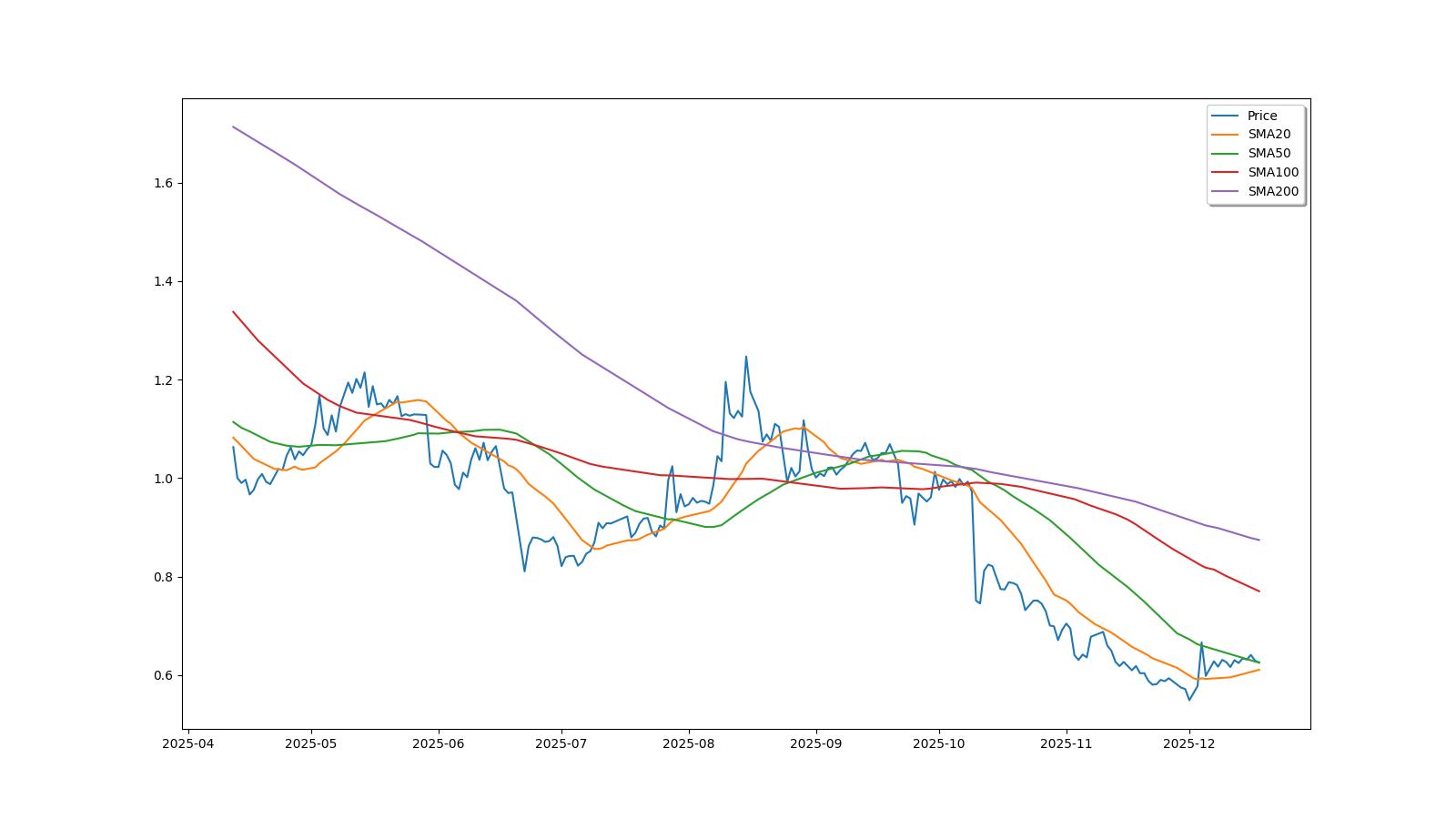 Manchester City Fan Token Simple Moving Averages