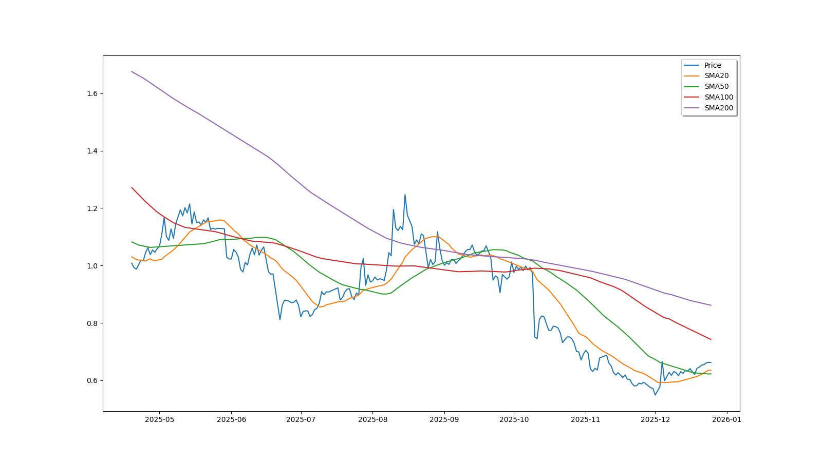 Manchester City Fan Token Simple Moving Averages