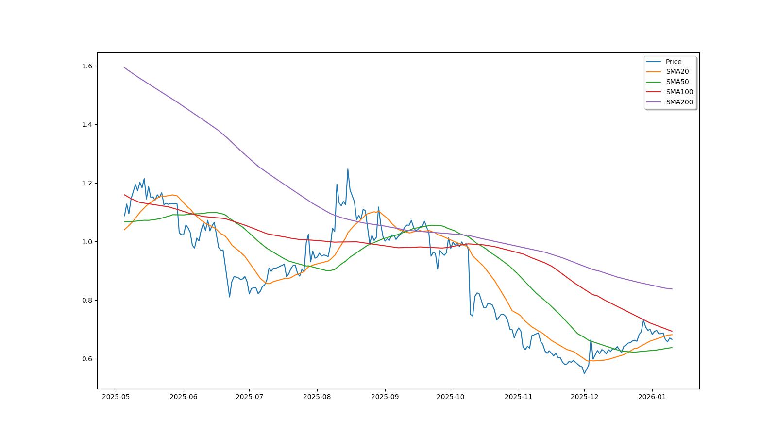 Manchester City Fan Token Simple Moving Averages