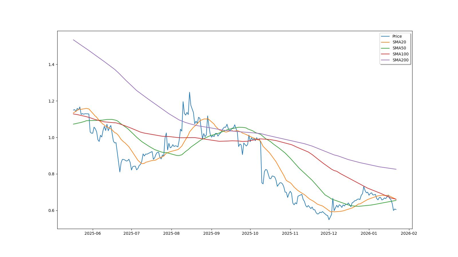 Manchester City Fan Token Simple Moving Averages