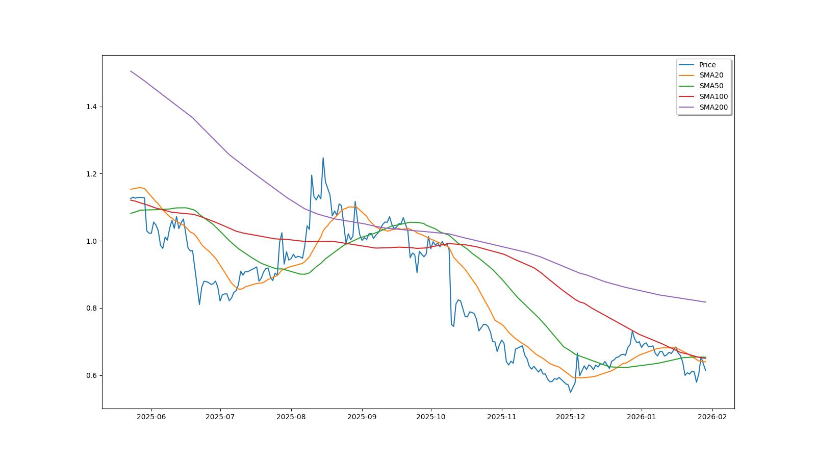 Manchester City Fan Token Simple Moving Averages