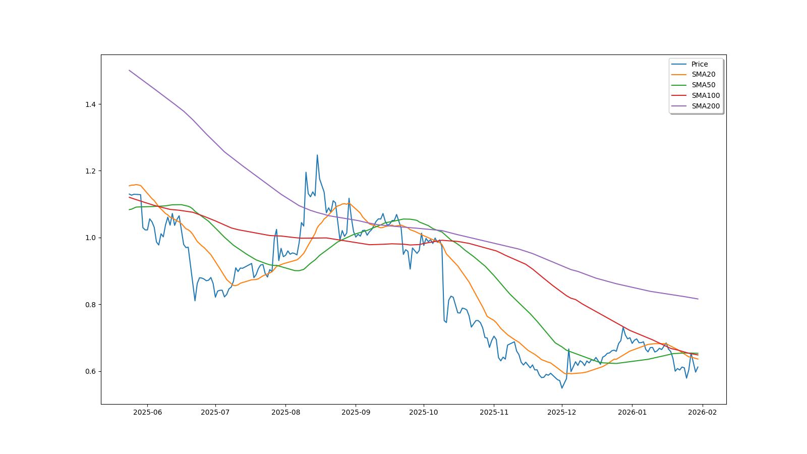 Manchester City Fan Token Simple Moving Averages