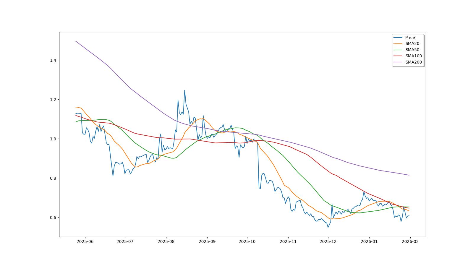 Manchester City Fan Token Simple Moving Averages