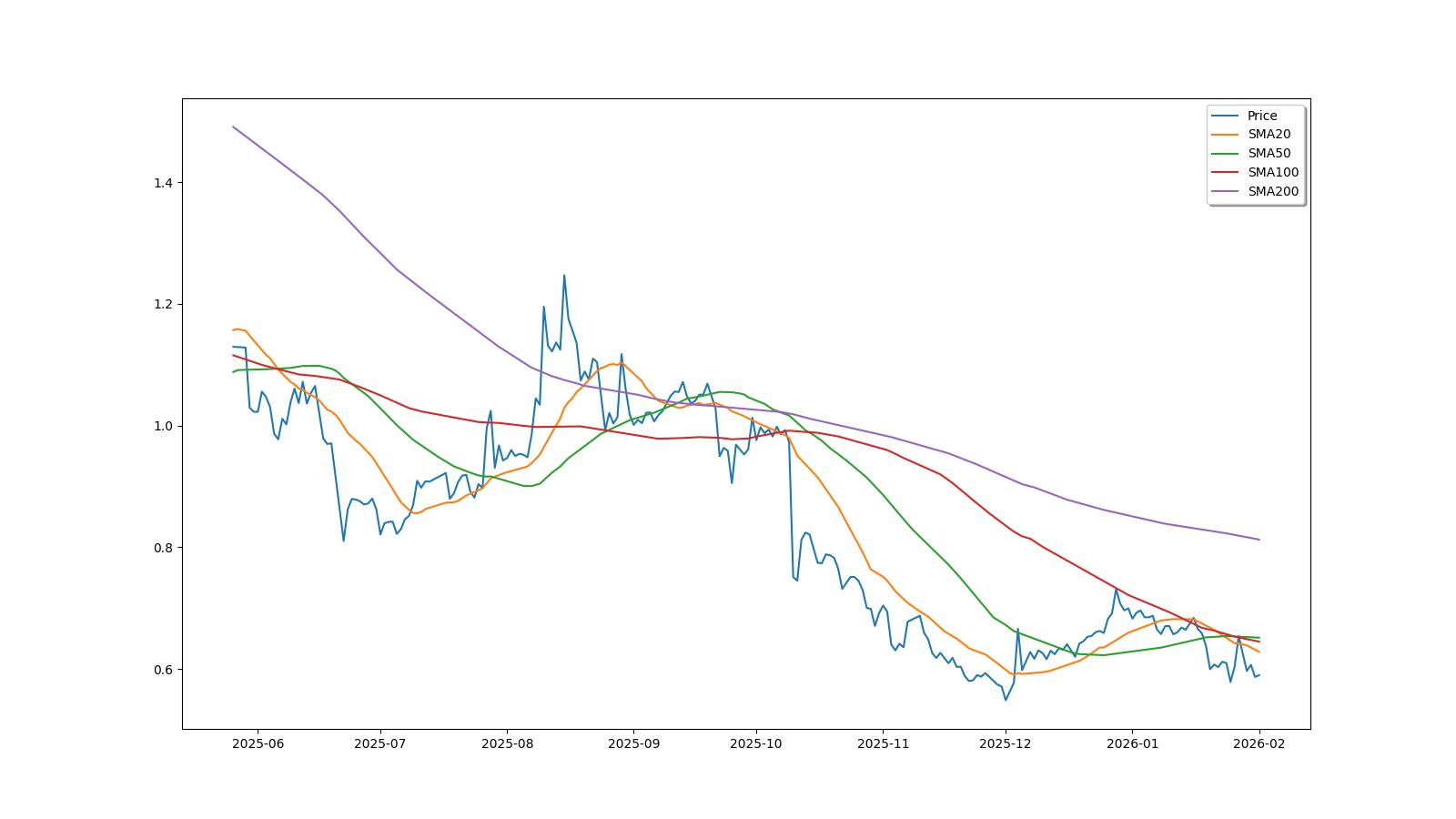 Manchester City Fan Token Simple Moving Averages