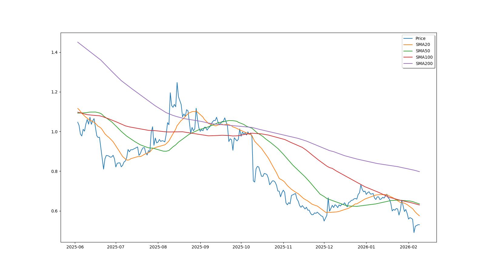 Manchester City Fan Token Simple Moving Averages