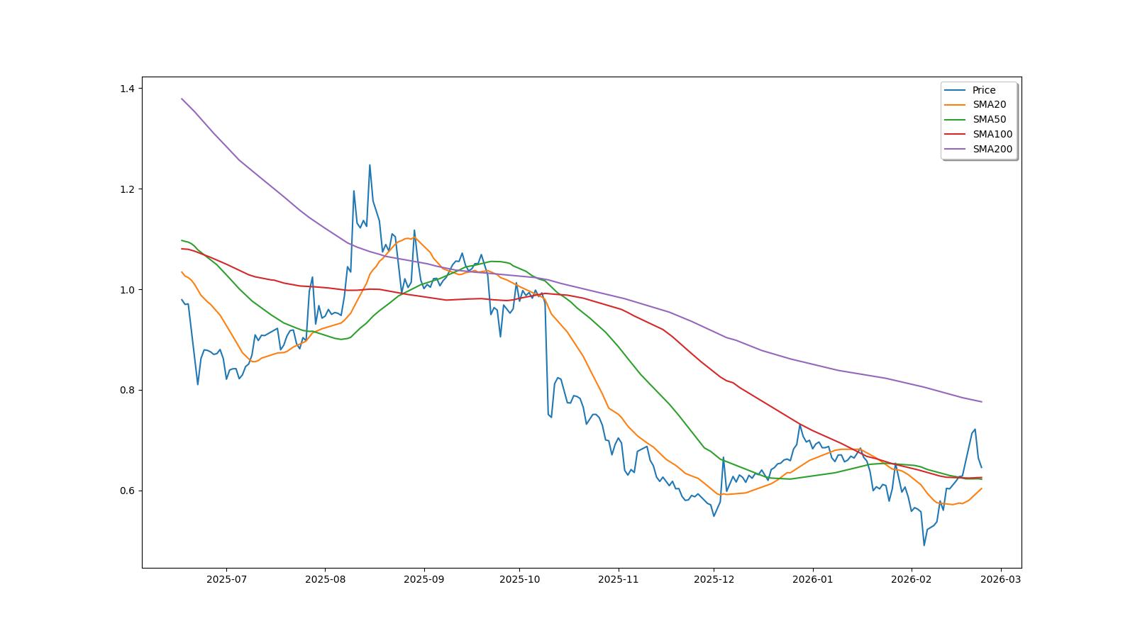 Manchester City Fan Token Simple Moving Averages