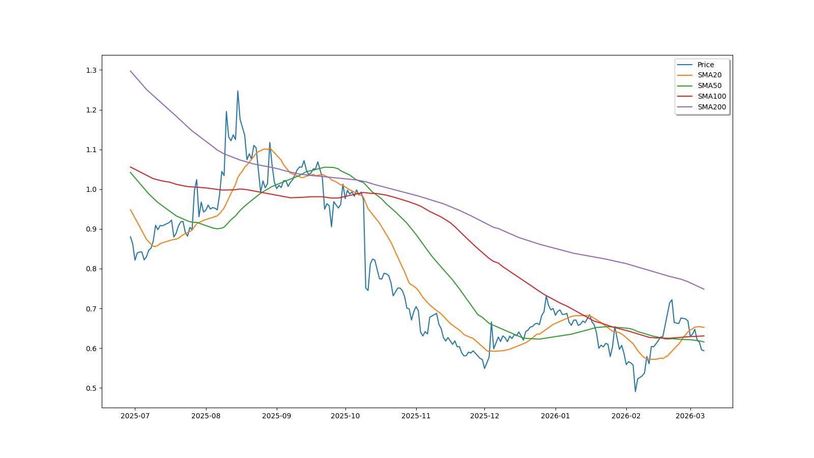 Manchester City Fan Token Simple Moving Averages