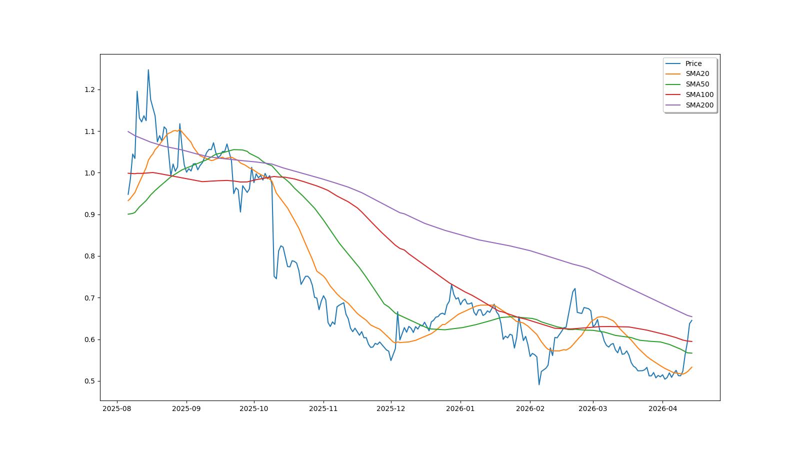 Manchester City Fan Token Simple Moving Averages