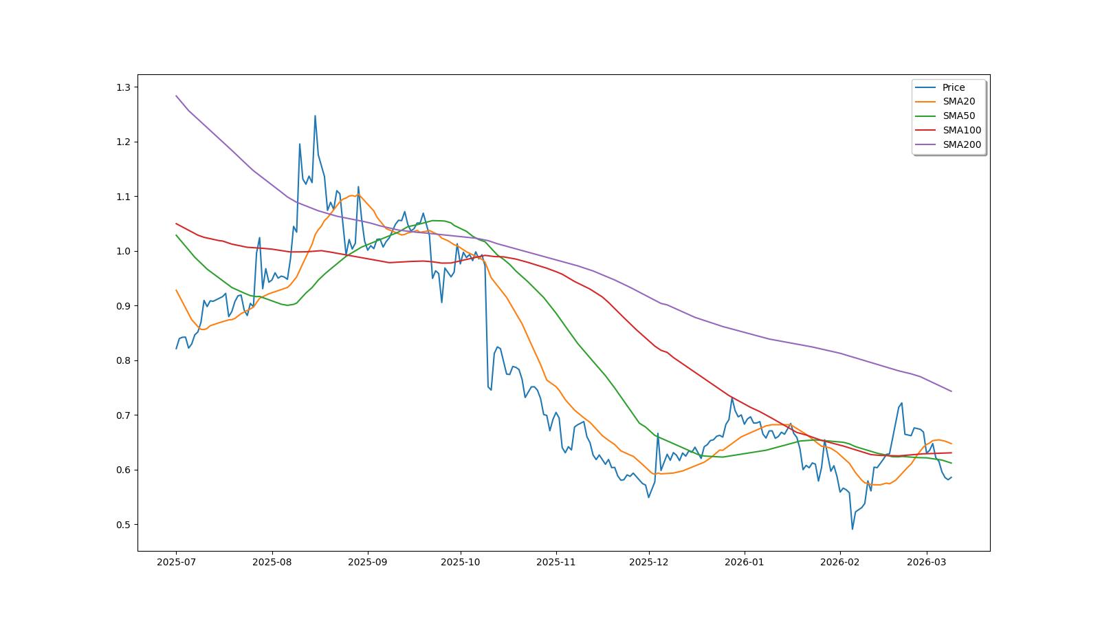 Manchester City Fan Token Simple Moving Averages