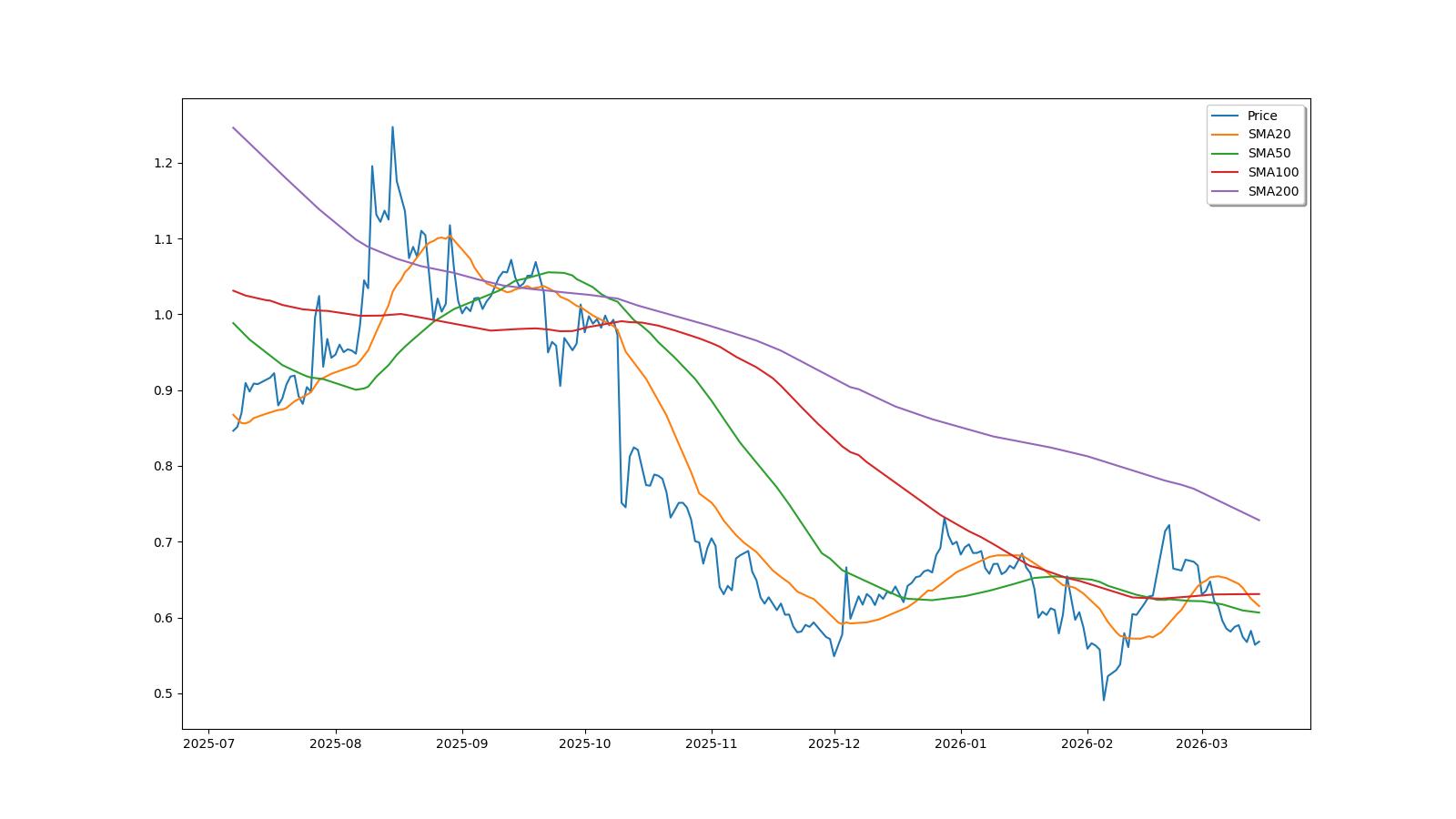 Manchester City Fan Token Simple Moving Averages