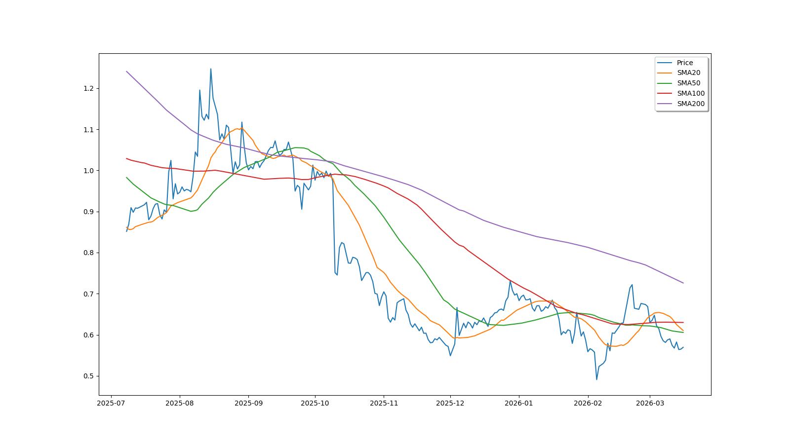 Manchester City Fan Token Simple Moving Averages