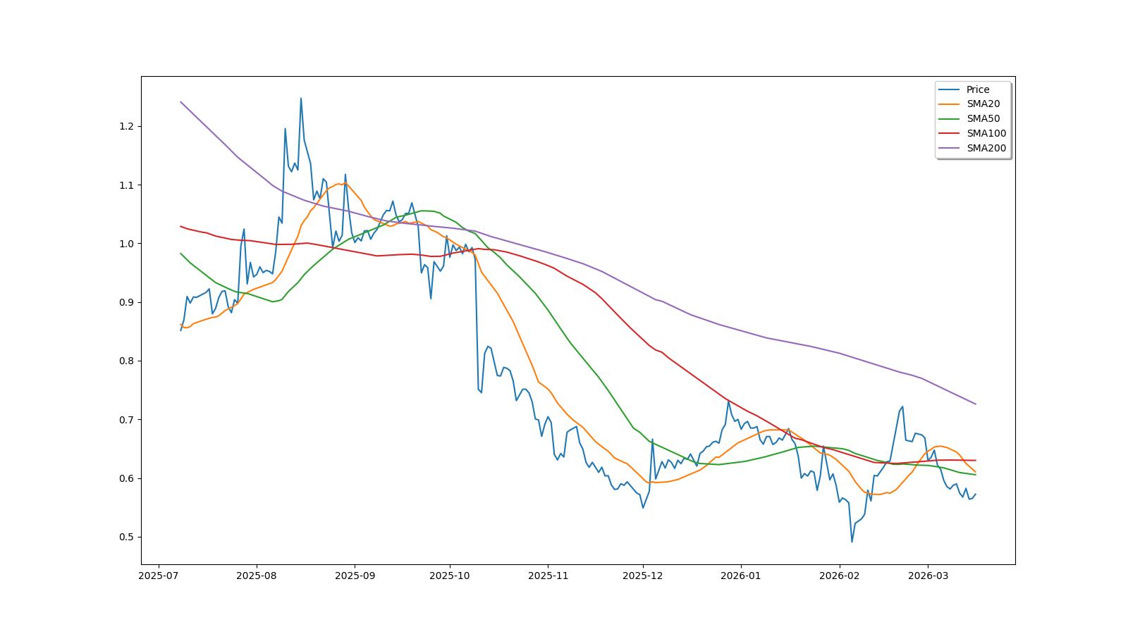 Manchester City Fan Token Simple Moving Averages