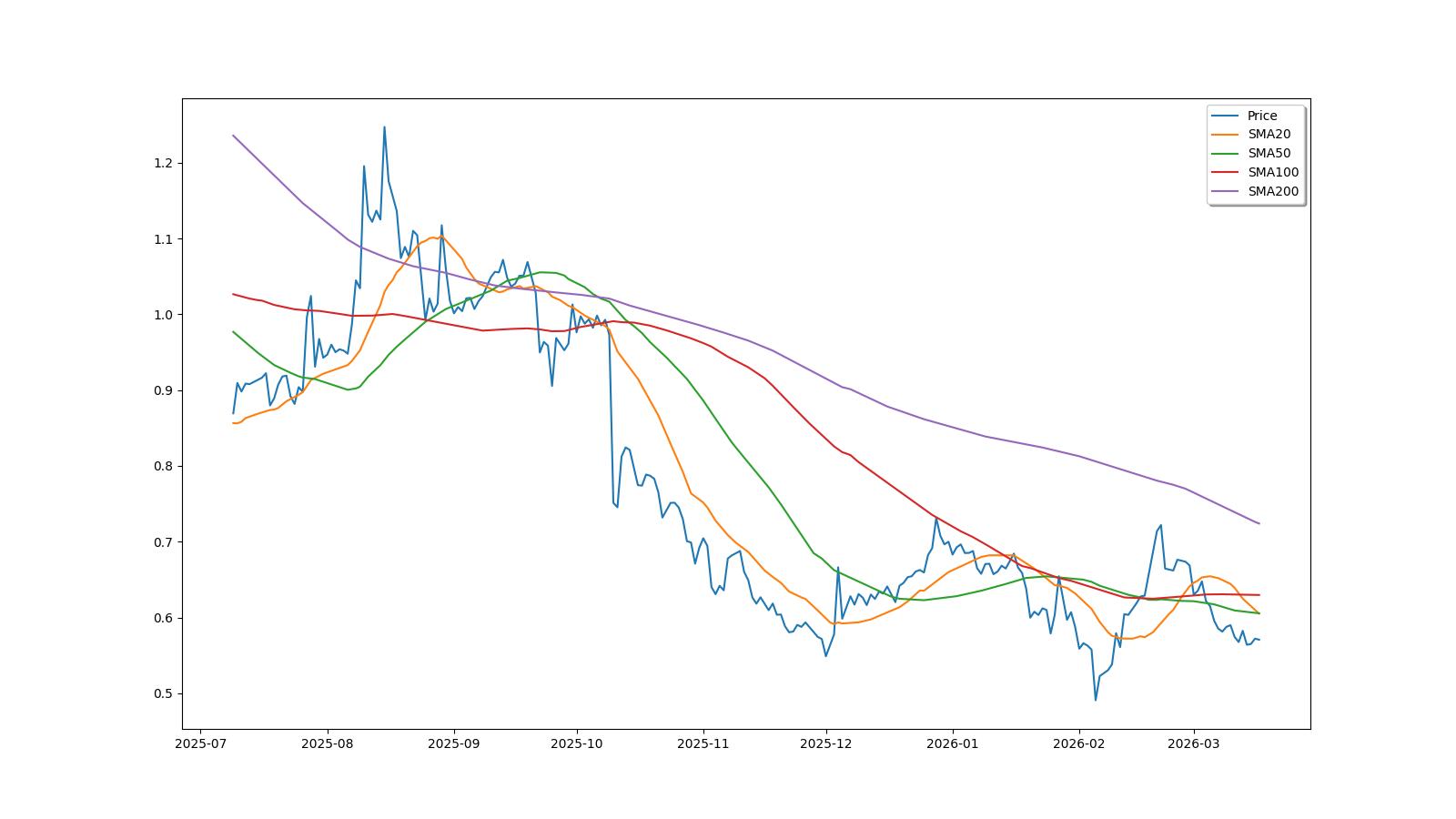 Manchester City Fan Token Simple Moving Averages