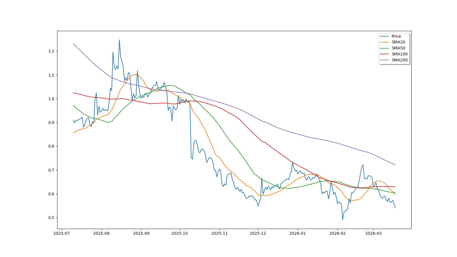 Manchester City Fan Token Simple Moving Averages