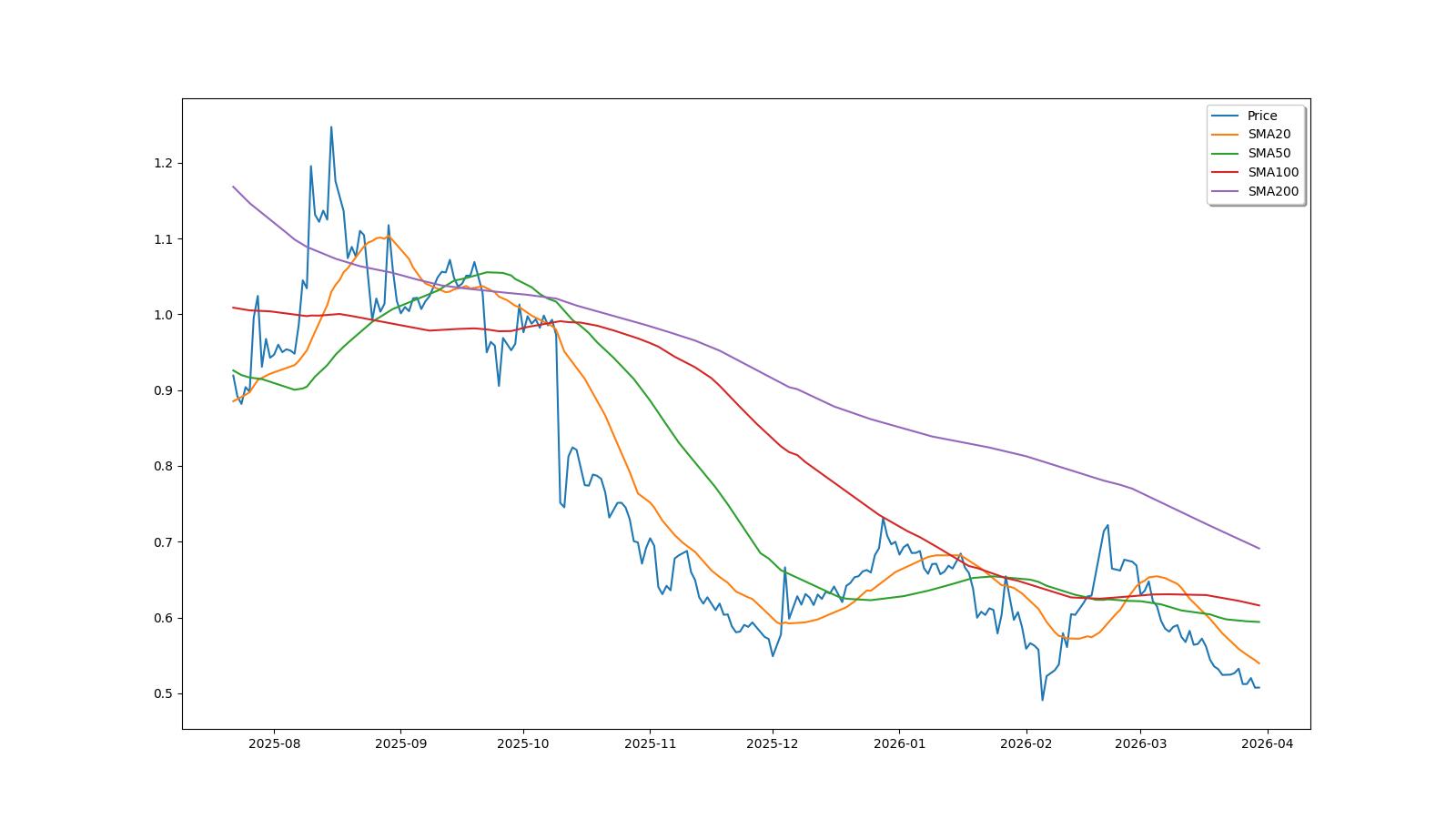 Manchester City Fan Token Simple Moving Averages